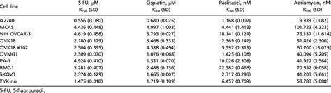 Cytotoxicity Of Anticancer Agents Against Ovarian Cancer Cell Lines Download Table
