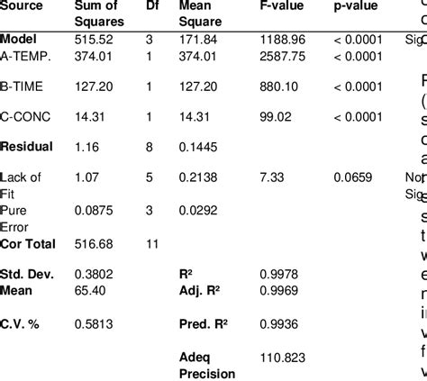 Anova For Yield Model Response Download Scientific Diagram