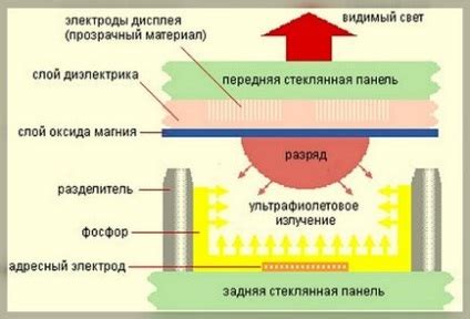 Схеми на плазмени телевизори