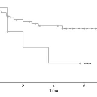 Five Year CSS In Males Versus Females Download Scientific Diagram