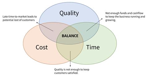 The 3 Pillars Of Hardware Startup Success Quality Time And Cost