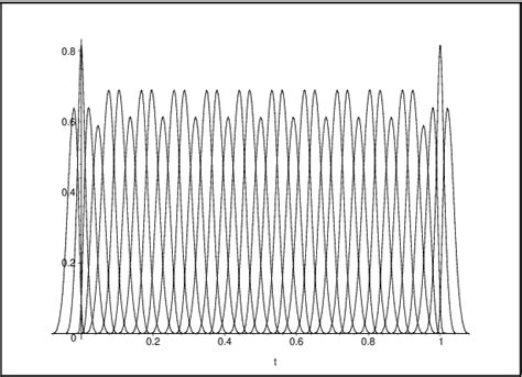Figure 2 From A Collocation Method Using Cubic B Splines Functions For Solving Second Order