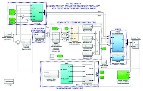 Block Diagram Of The MATLAB Simulink Implementation For The PMSM