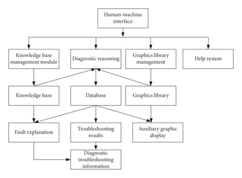 Block Diagram Of The Hydraulic Fault Diagnosis Expert System Download Scientific Diagram