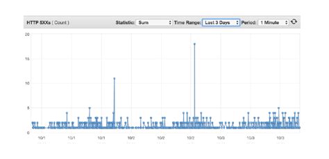 Bridging The Gap — Kubernetes On Aws And 5xx By Eytan Avisror Keikoproj Medium