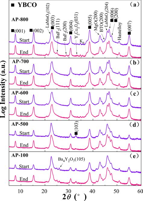 XRD θ 2θ patterns of 10 cm long YBCO films prepared under different