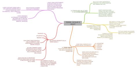 Terre Acque E Venti Coggle Diagram