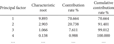 Factor Characteristic Root And Variance Contribution Rate Of 14 Trace Download Scientific