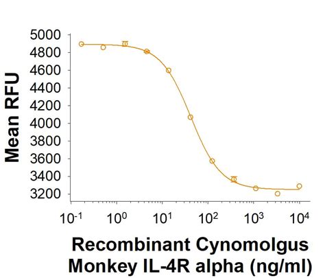 Recombinant Cynomolgus Monkey Il 4r Alpha Fc Protein Cf 11532 4r 050
