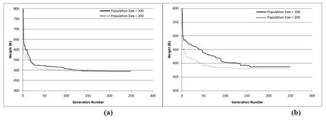 An Approximation To The Use Of Self Adaptive Genetic Algorithms In Weight Optimization Of 3 D