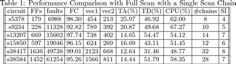 table 1 from the atpg conflict driven scheme for high transition fault