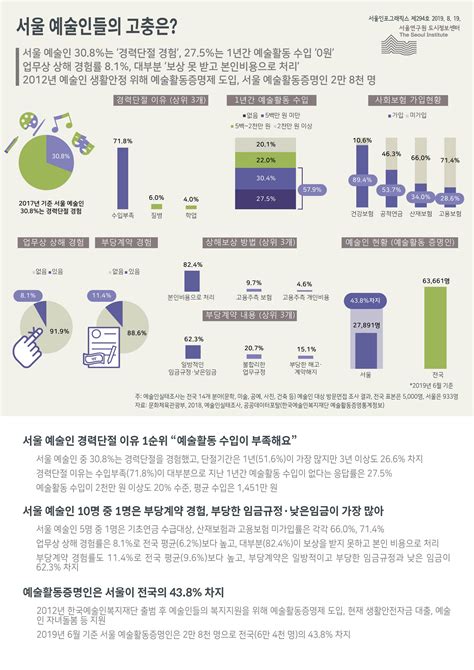 서울 예술인들의 고충은 서울연구원