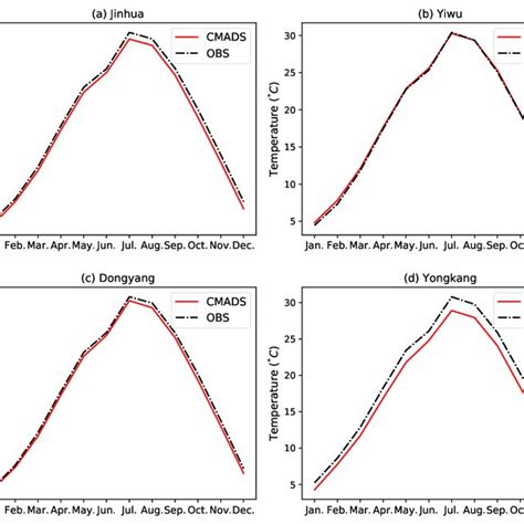 Multi Year Average Monthly Precipitation Download Scientific Diagram
