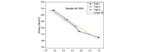 Depiction Of The S N Curves Of Base Sample Aa 2024 Appl Sci 2022 Download Scientific