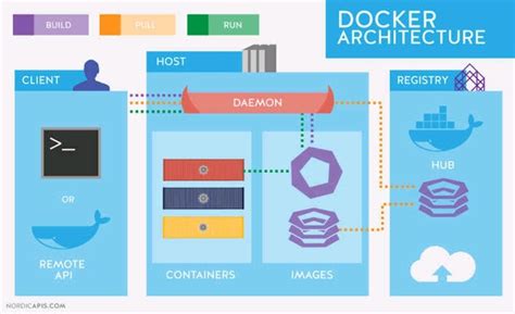 Rohit Rao On Linkedin Architecture Docker Kubernetes Linux