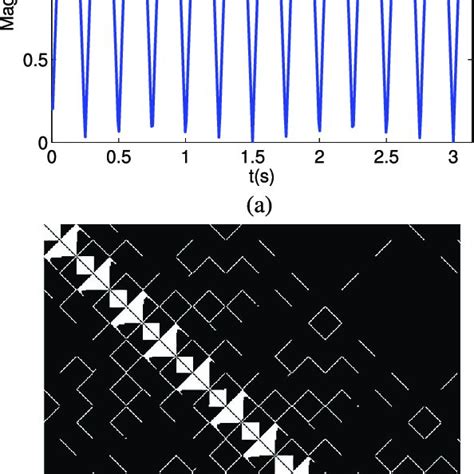 Pdf Radar Antenna Scan Pattern Intelligent Recognition Using