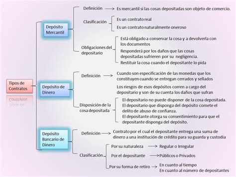 Obligaciones Y Contratos Mercantile Mapa Conceptual Images
