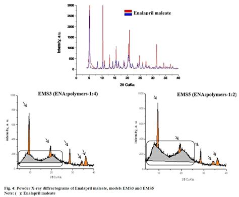 Formulation Of Enalapril Loaded Microspheres Using Emulsion Solvent Evaporation Technique For