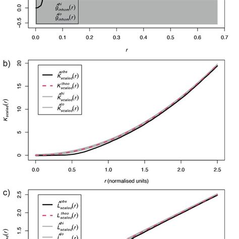 Results Of Inhomogeneous Pair Correlation Function Pcf And