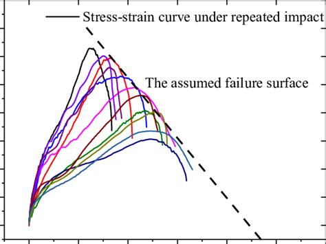 The Failure Strain Under Repeated Impacts Download Scientific Diagram