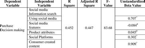 Regression On Social Media Communication And Purchase Decision Making