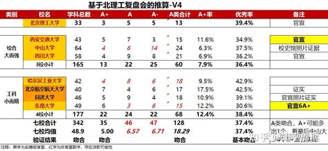 西安交大第五轮学科评估官宣5a、15a类：北理工7友校评估成绩尘埃落定！ 知乎