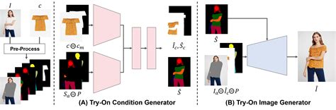 High Resolution Virtual Try On With Misalignment And Occlusion Handled