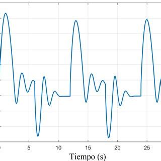 Gráfica de señal de control PI con carga Download Scientific Diagram