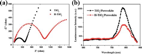 A The Nyquist Plot Of Pscs Based On Tio 2 And H Tio 2 And B Pl Download Scientific