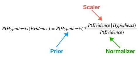 Understanding Bayes Theorem Understanding The Rationale Behind The
