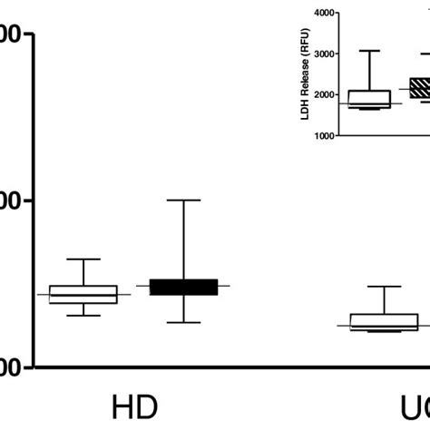The Box And Whisker Plots For Ldh Release In Cell Free Supernatants Of