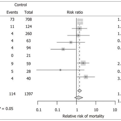 Forest Plot For Mortality Outcomes Rr Relative Risk Ci Confidence