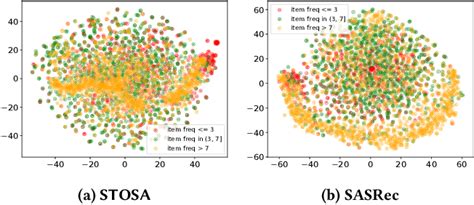 figure 1 from sequential recommendation via stochastic self attention