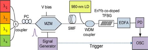 Experimental Setup Ld Laser Diode Mzm Machzehnder Modulator Pc