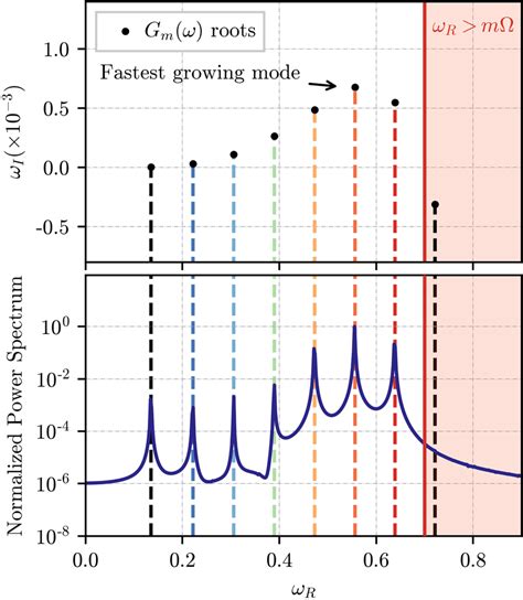 Comparison Of The Real Part Of The Sa Model Eigenfrequencies With The