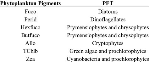 Phytoplankton Pigments And Their Respective Pft Adapted From Vidussi