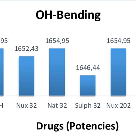 Histogram Showing Frequency Shift Of Oh Stretching Band In Etoh Control