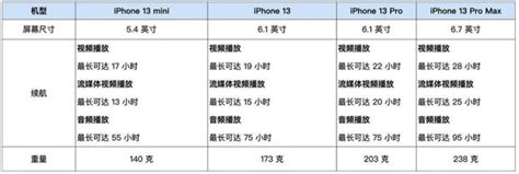 Iphone13系列哪個值得買iphone13系列買哪個最好 手機貓