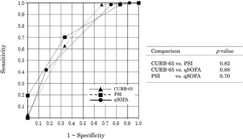Comparison Of The Receiver Operating Characteristic Roc Curves Of The