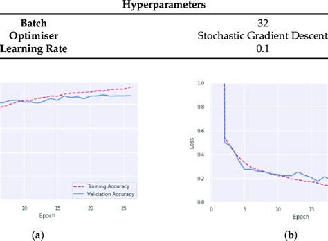 Hyperparameters Of The Best Performing Resnet50 Download Scientific