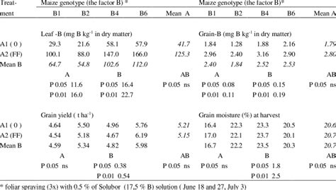 Impact Of Genotype And Foliar Spraying With Boron Solution On Maize