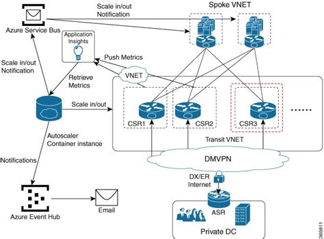 Cisco Csr 1000v Deployment Guide For Microsoft Azure Deploying