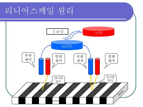 리니어 스케일 김한수 Ppt Download