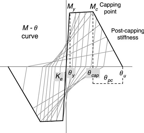 Moment Rotation Curve According To The Modified Imk Model Adopted For