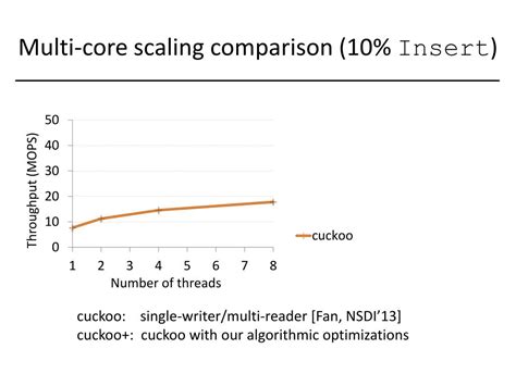 Ppt Algorithmic Improvements For Fast Concurrent Cuckoo Hashing Powerpoint Presentation Id