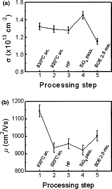 A Sheet Carrier Concentration And B Mobility Derived From Hall Download Scientific Diagram