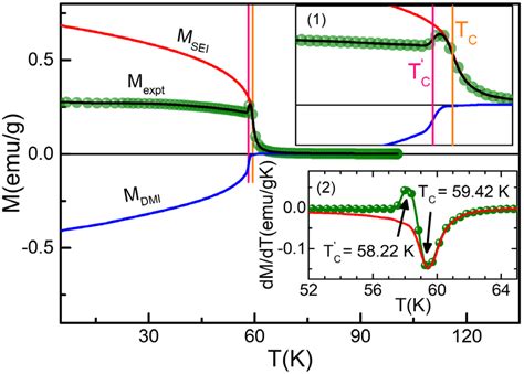 Temperature Dependent Magnetization M T Of Cu 2 Oseo 3 Measured
