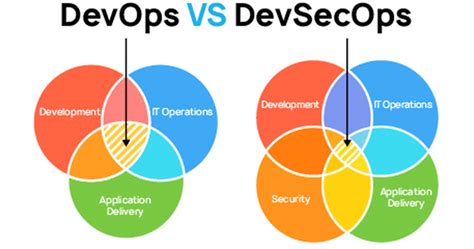 devops vs devsecops understanding security integration updated 2025