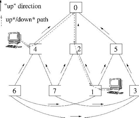 Figure 2 From Boosting The Performance Of Myrinet Networks Semantic Scholar