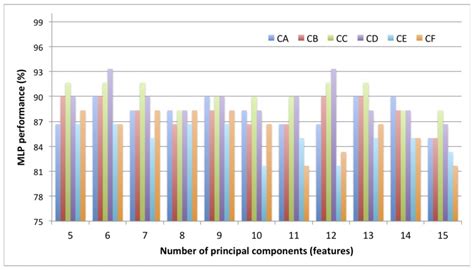 MLP Performance Based On Number Of Features 515 PCs Download Scientific Diagram